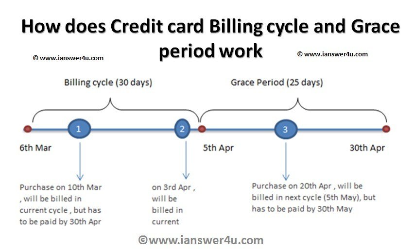 Credit Card Its Benefits and Billing Cycle One to One Step